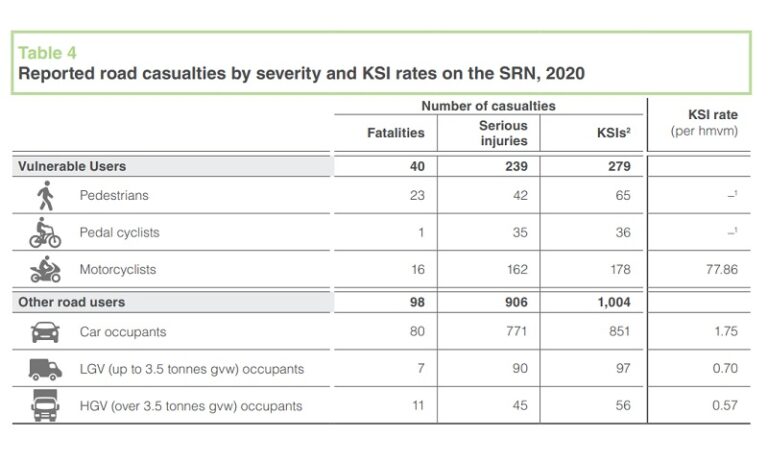 Figures highlight vulnerability of riders on SRN | 2 WHEELS LONDON